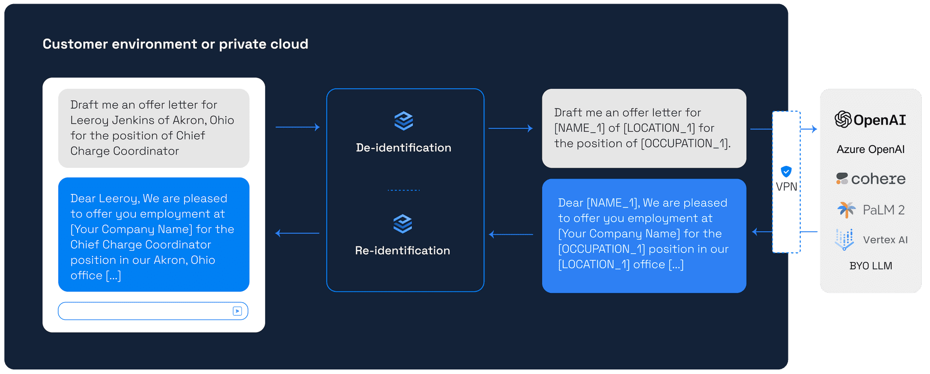 LLM Prompt Redaction | Private AI Docs
